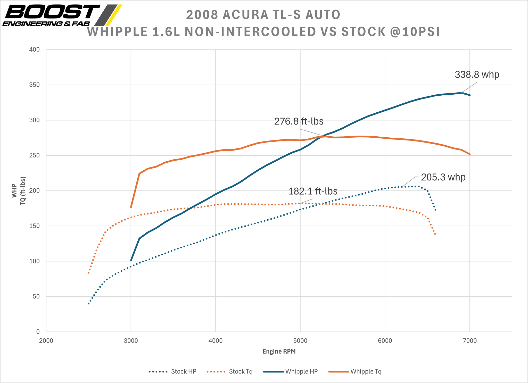 Honda J-Series Supercharger – Boost Engineering & Fab Inc.