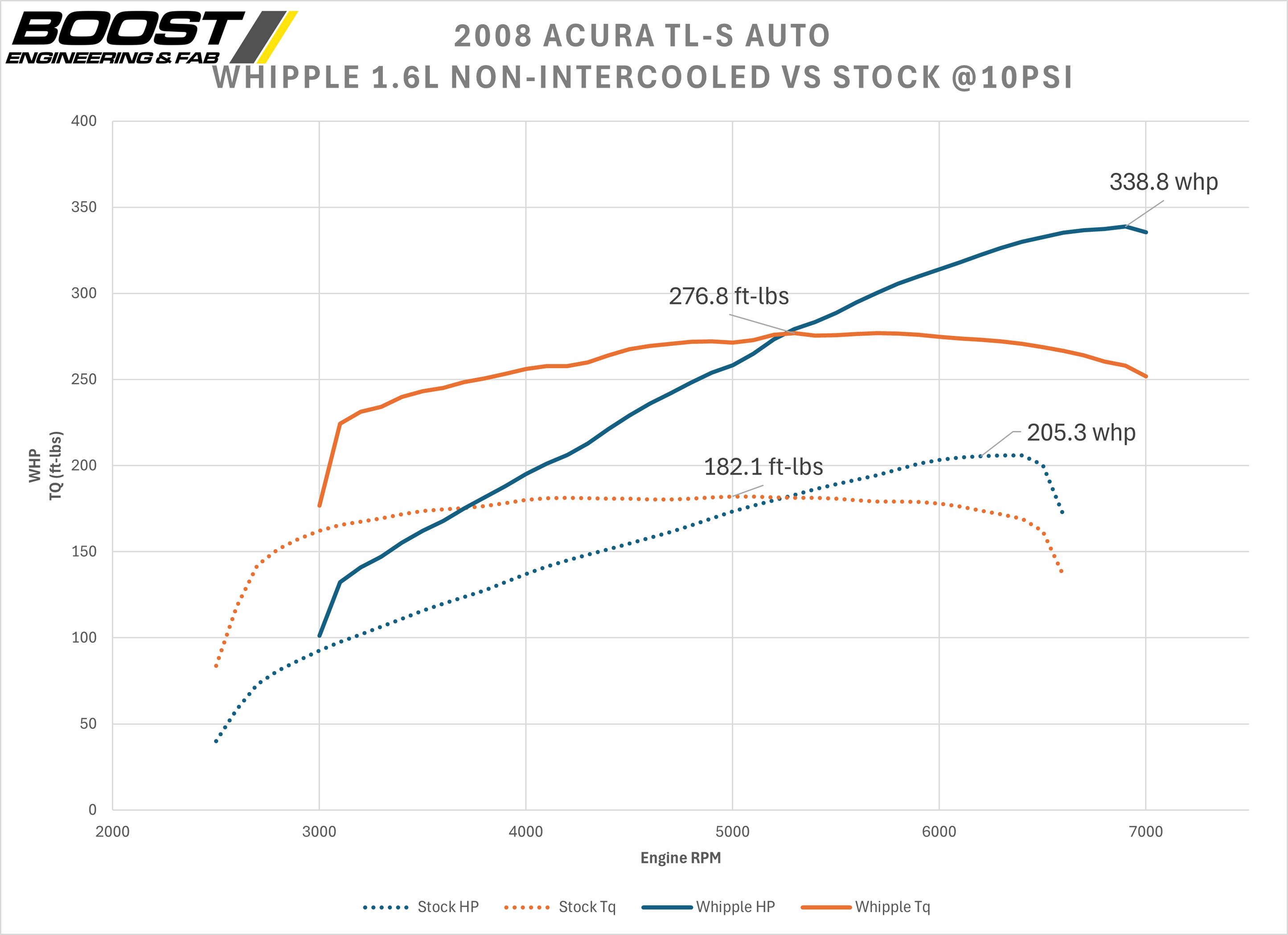 Honda J-Series Supercharger – Boost Engineering & Fab Inc.